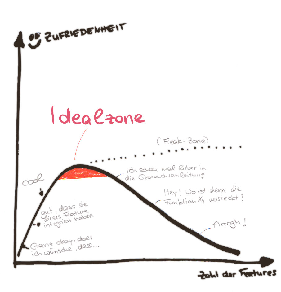 Usability vs. Featuritis: 6 Feature-Fallen gegen die Zuvielfalt